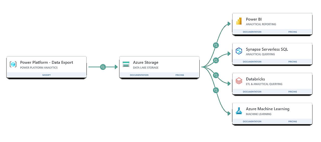 Self-Service Analytics with Microsoft Power Platform