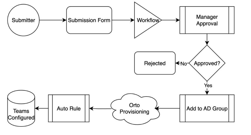 How To Streamline Your Teams Phone Provisioning with Approval...