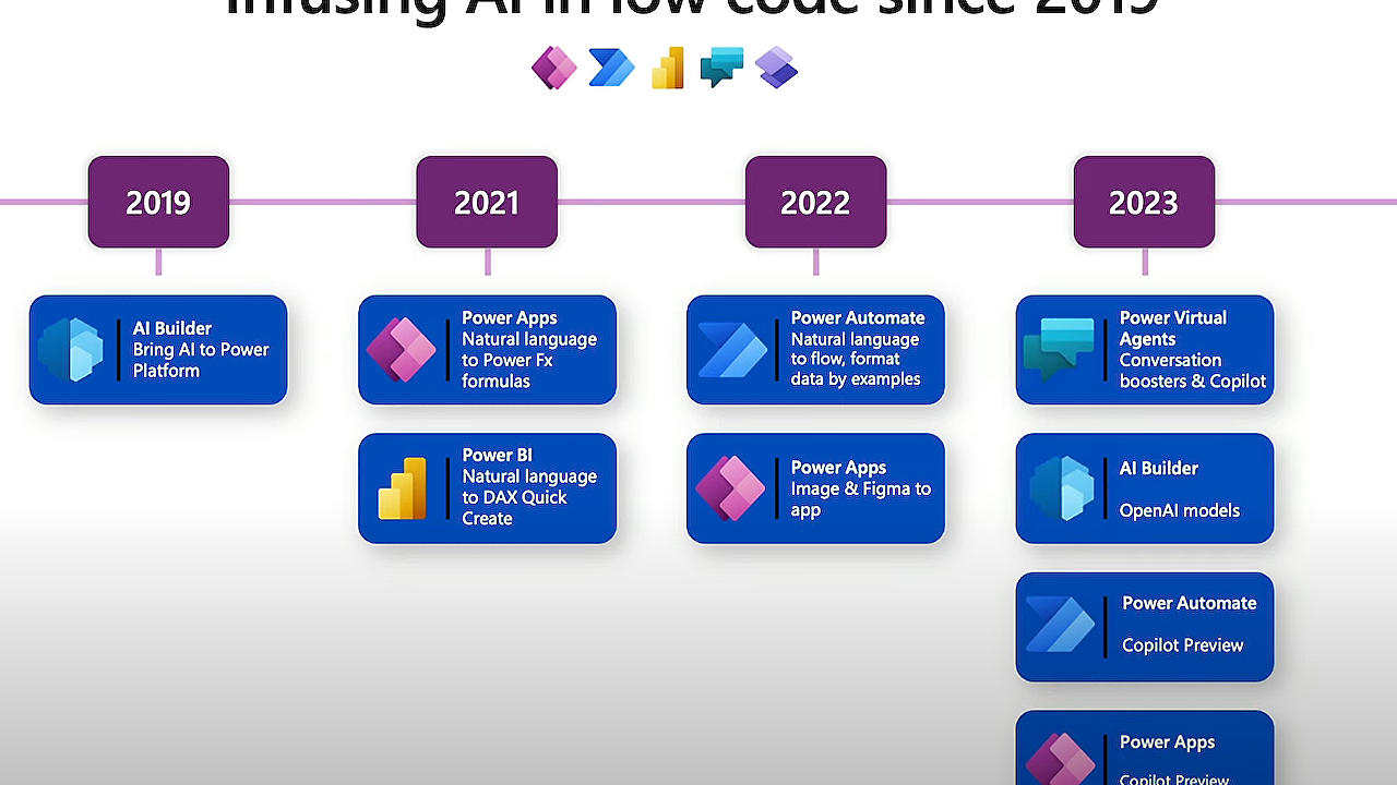AI Copilots in M365 & Power Platform: An Overview